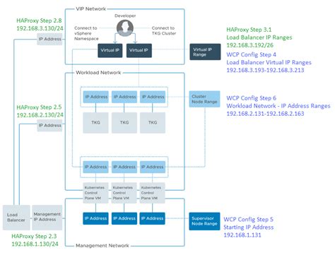 VSphere With Tanzu On VDS With HAProxy VTAM