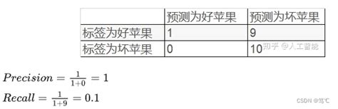 【分类指标】如何评估多分类（二分类）算法、acc、precision、recall、f1详解 acc和precision csdn博客