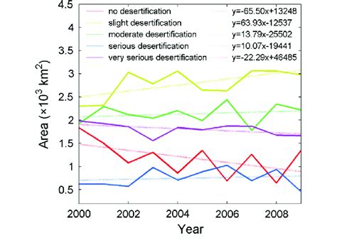 Desertification Trends Derived For The Areas Relating To Different