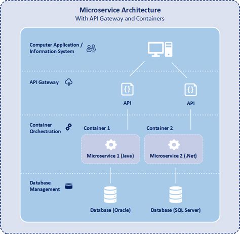 Overview Of Microservice Architecture Bi Dw Insider