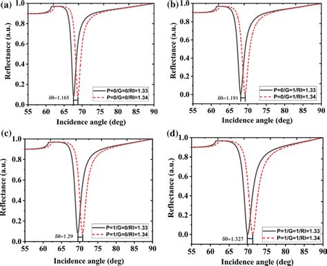Ad Reflectance Vs Incident Angle Plots For Download Scientific