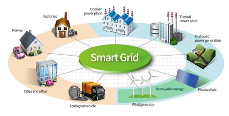 Smart Grids Tiklorep