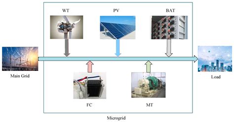 Two Layer Optimal Scheduling Model Of Microgrid Considering Demand Response Based On Improved