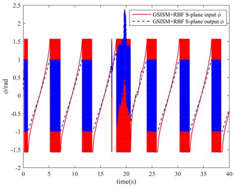Input And Output Diagram Of Yaw Angle In S Plane Control Download
