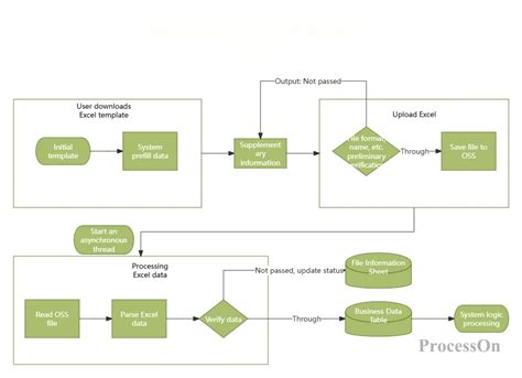 Operational Functional Flow Diagram