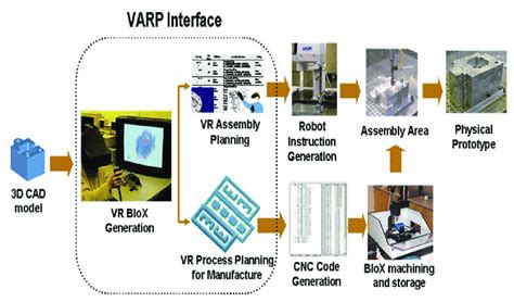 The Virtual Assembly Rapid Prototyping System Download Scientific
