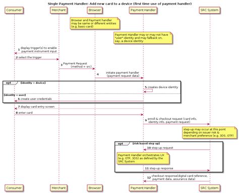 Src And Payment Request Integration