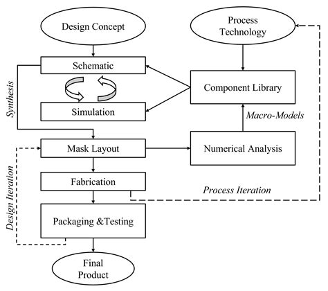 Artificial Intelligence Applications For Mems Based Sensors And Manufacturing Process Optimization