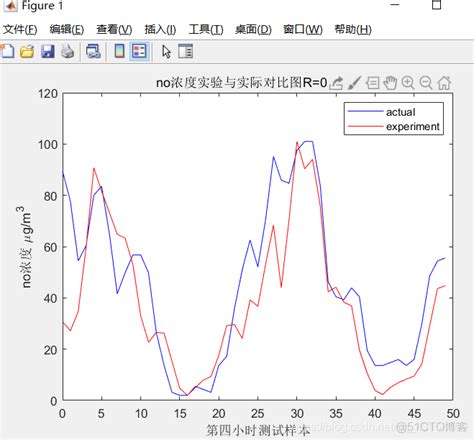 空气质量预测系统源码python 空气质量 预测mob64ca13f8eecb的技术博客51cto博客