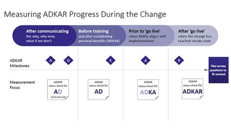 4 Advanced Applications Of The Adkar Model