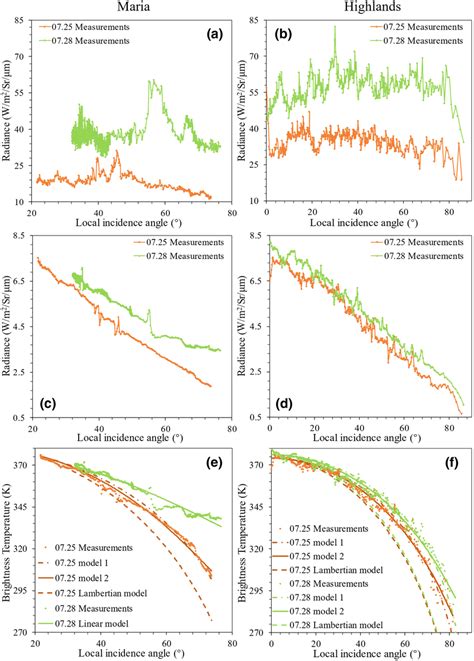 Radiance And Brightness Temperature Versus Local Incidence Angle Left Download Scientific