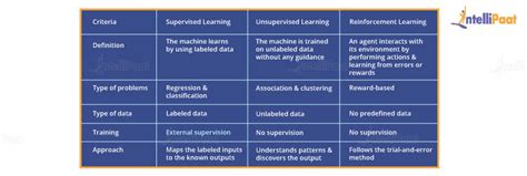 Supervised Vs Unsupervised Vs Reinforcement Learning Intellipaat