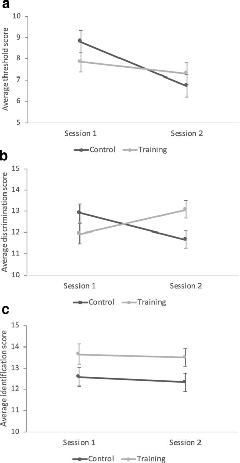 Mean Values Of Olfactory Threshold A Discrimination B And