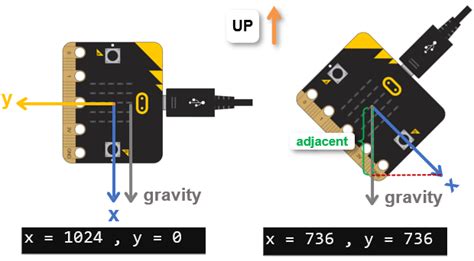 cybersecurity radio tilt control → inside the micro bit accelerometer
