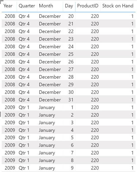Calculating Stock On Hand Using Dax Power Bi Inventory Model Radacad