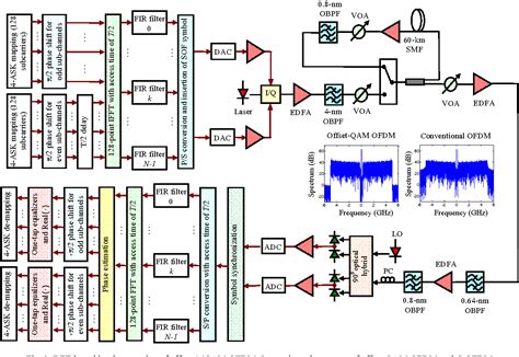 Figure 3 From Offset Qam Multicarrier Technology For Optical Systems And Networks Invited