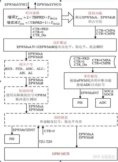 电机控制入门基础 Svpwm（二更（基于ti的f28335的ccs工程代码实现）） 知乎