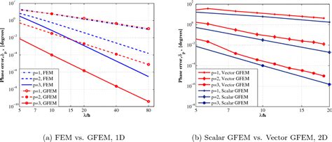 Figure 1 From Dispersion Analysis In Scalar Generalized Finite Element