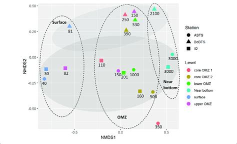 non metric multidimensional scaling nmds plot depicting class level