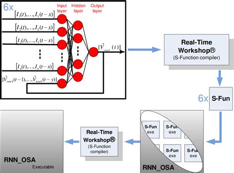 figure 3 from validation of neural network based fault diagnosis for