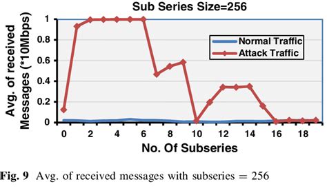 14 And 15 Depict The Entropy Of The Mac Address Of Received Messages
