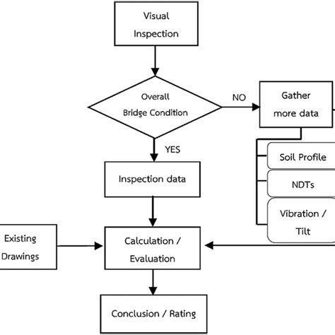 Pdf Deep Learning Based Visual Defect Inspection System For Reinforced Concrete Bridge