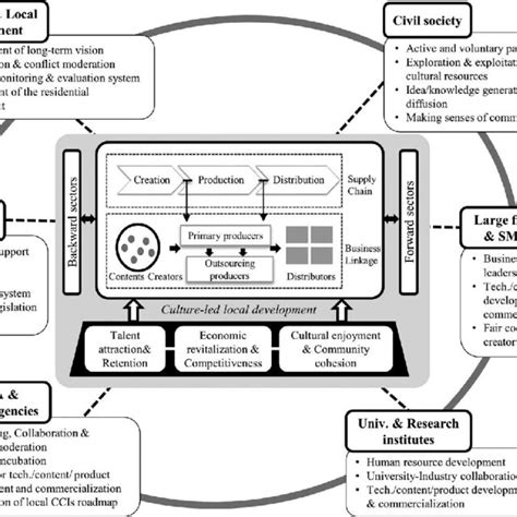 Desired Policy Framework Source Kim 2012 Revised By Authors As Needed Download Scientific Desired Policy Framework Source Kim 2012 Revised By Authors As Needed Download Scientific