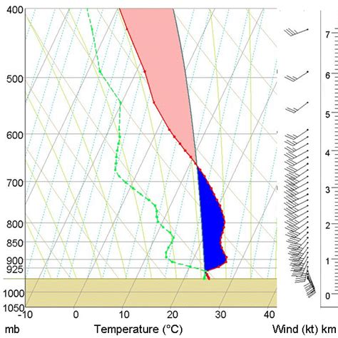 Skew T Log P Sounding Diagram Below 400 Hpa From The 0600 Utc 11 August Download Scientific