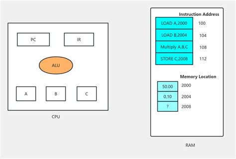Cpu执行指令 流程图模板processon思维导图、流程图 Cpu执行指令 流程图模板processon思维导图、流程图