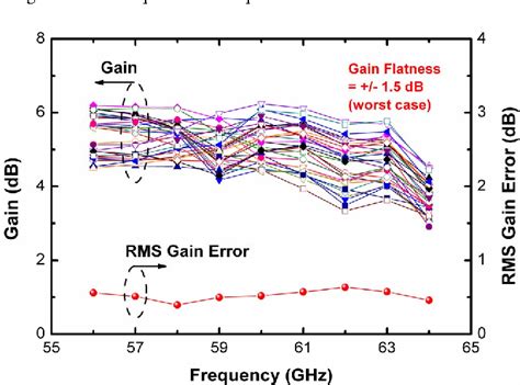 Figure 11 From A Full 360° Vector Sum Phase Shifter With Low Rms Phase And Gain Errors For 60