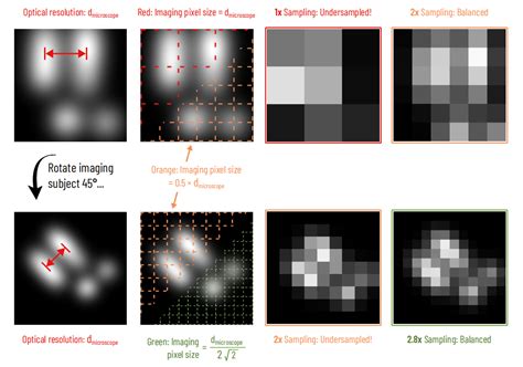 Understanding Nyquist Sampling Balancing Optical And Camera Resolution Tucsen