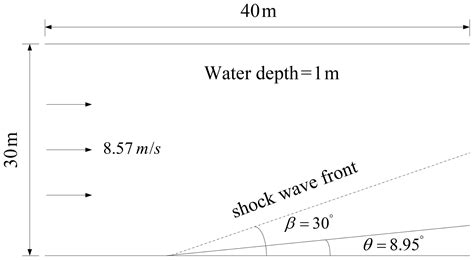 Nhess A Dynamic Bidirectional Coupled Surface Flow Model For Flood