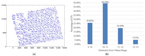 Does The Rational Function Models Accuracy For Gf1 And Gf6 Wfv Images Satisfy Practical