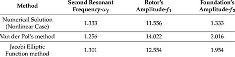 Amplitude Values At The Second Resonance For Different Methods Download Scientific Diagram