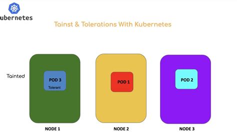 Taints Tolerations And Node Affinity In Kubernetes Hitesh Pattanayak