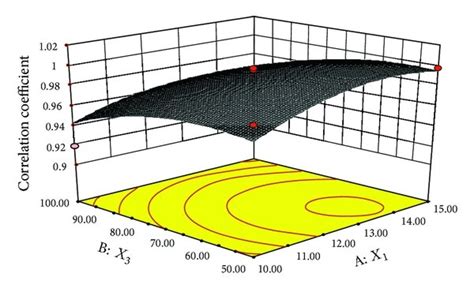 3d Response Surface Plots For Correlation Coefficient As Functions Of