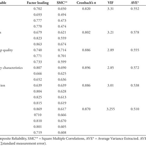 Assessing The Validity Of The Research Variables Download Scientific