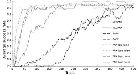 Evolution Of The Success Rate Proportion Of Trials Ended With A Download Scientific Diagram