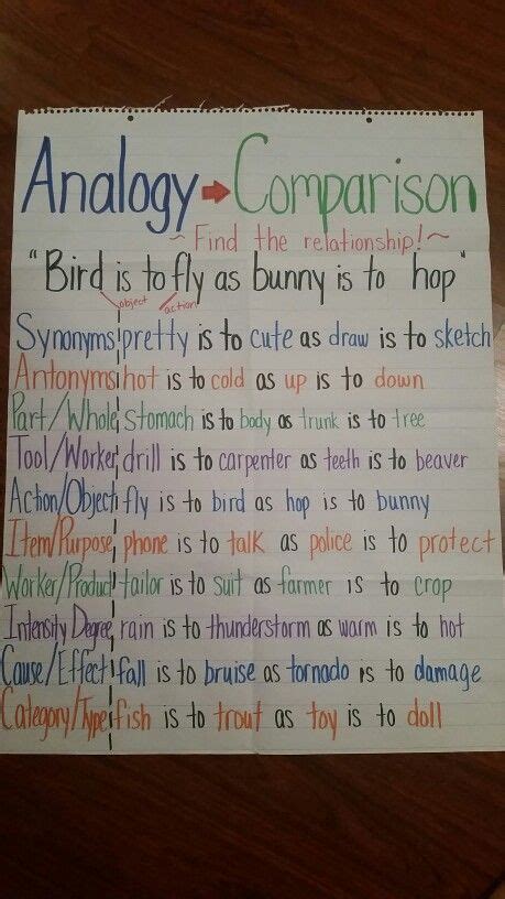 Analogy Relationships Anchor Chart