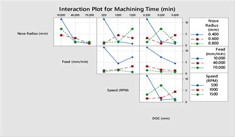 Interaction Effects Plot For Machining Time Vs Cutting Parameters