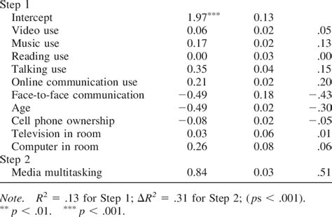 Summary Of Hierarchical Regression Analysis For Variables Predicting