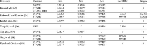 performance evaluations of cnns for retinal vessel segmentation