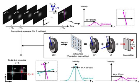 연세대학교 미래캠퍼스 의공학부 이다솔 교수 메타표면을 활용한 실시간 광 스핀홀 효과 측정 방법 개발