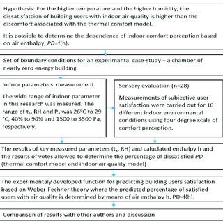 The Assumptions And Steps Of The Experiment Download Scientific Diagram