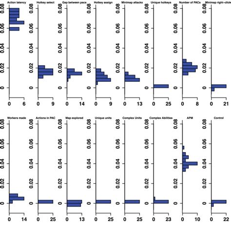 histograms for permuted importance values from 25 conditional inference