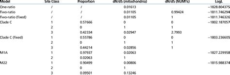 Summary Statistics Of The Substitution Rate Ratio Models Implemented To
