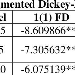 Result Of Unit Root Test For Unlogged Explained And Explanatory Variables Download Scientific