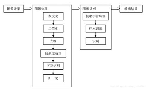 利用python轻松搞定数字英文验证码，搞定python爬虫反爬python 验证码识别 蓝色英文字母和数字 Csdn博客