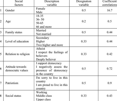 Description Of The First Level Variables Download Scientific Diagram