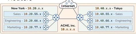 11 Router Hierarchies And Route Summarization Flashcards Quizlet